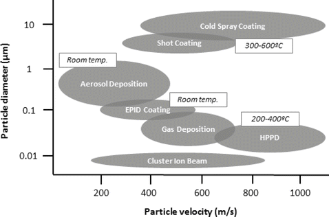 Cold Spray Coatings for Biomedical Applications | SpringerLink