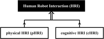 Introduction to Human Robot Interaction | SpringerLink