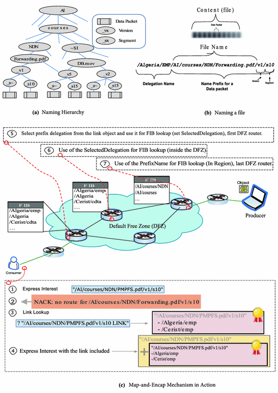Multipath Forwarding in Named Data Networking: Flow, Fairness, and Context-Awareness | SpringerLink