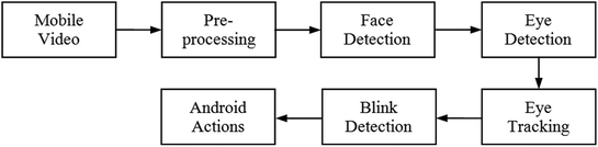 Real Time Eye Blink Detection Method For Android Device