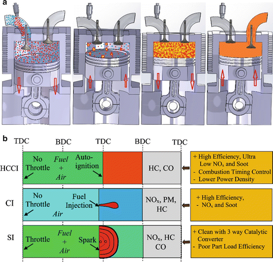 Low Temperature Combustion Engines | SpringerLink
