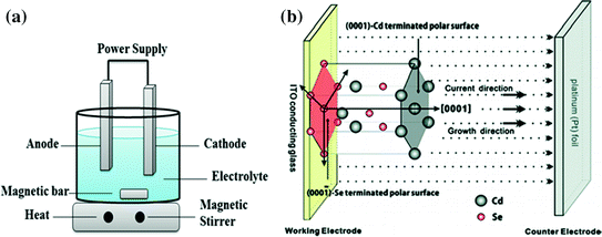 Wet Chemical Synthesis Methods | SpringerLink