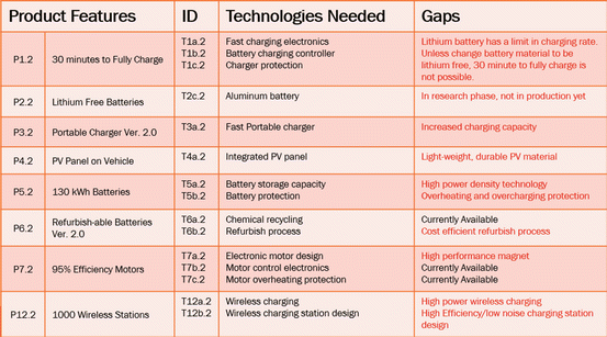 Technology Roadmap: A Roadmap for Tesla | SpringerLink