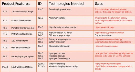 Technology Roadmap: A Roadmap for Tesla | SpringerLink