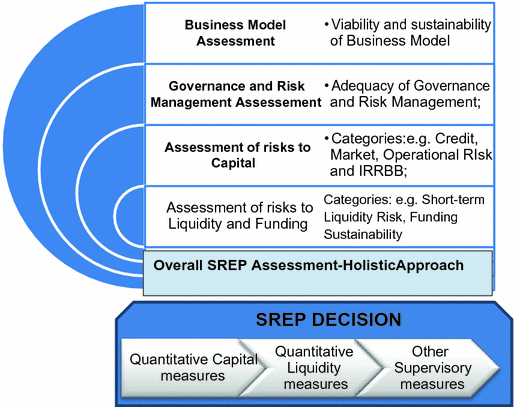 Operational Risk Management: Regulatory Framework and Operational ...