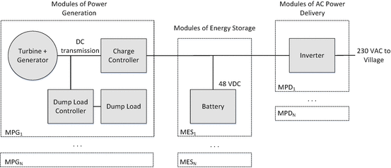 Modular Pico-hydropower System for Remote Himalayan Villages | SpringerLink