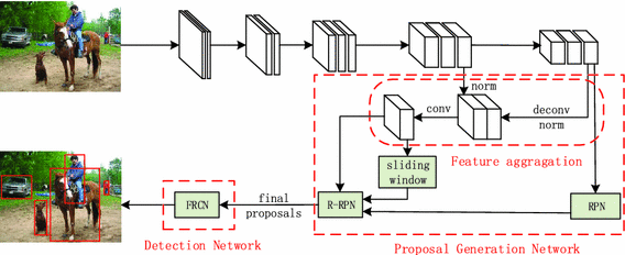 Revisiting Faster R-CNN: A Deeper Look at Region Proposal Network ...