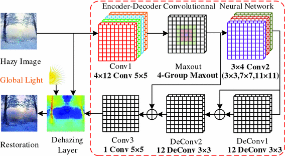 A Pixel-to-Pixel Convolutional Neural Network for Single Image Dehazing | SpringerLink