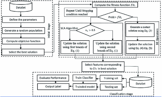 A Hybrid Method of Sine Cosine Algorithm and Differential Evolution for Feature Selection ...