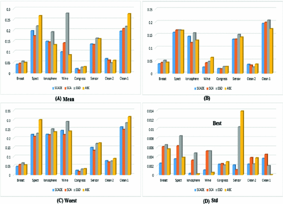 A Hybrid Method of Sine Cosine Algorithm and Differential Evolution for Feature Selection ...