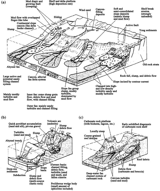 Deep-Water Depositional System | SpringerLink