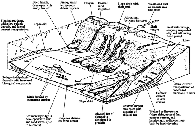 Deep-Water Depositional System | SpringerLink