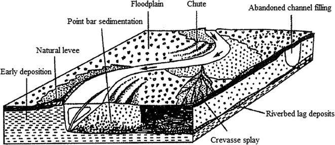 Fluvial Depositional System | SpringerLink