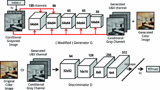 Unsupervised Diverse Colorization via Generative Adversarial Networks | SpringerLink