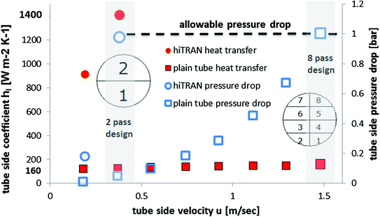 hiTRAN® Thermal Systems in Tubular Heat Exchanger Design | SpringerLink