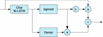 Application of a Hybrid Bi-LSTM-CRF Model to the Task of Russian Named Entity Recognition ...