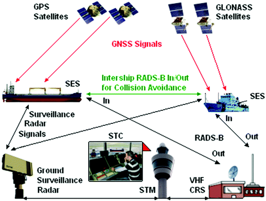 Global Mobile Satellite Distress System (GMSDS) | SpringerLink