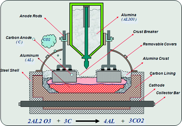 Thermo-electrical Modeling of an Aluminum Reduction Cell | SpringerLink