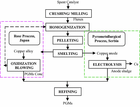 Commercial Processes for the Extraction of Platinum Group Metals (PGMs ...