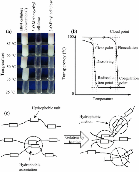 Etherification of Cellulose | SpringerLink