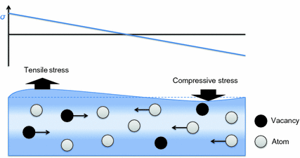 Fundamentals of Electromigration | SpringerLink