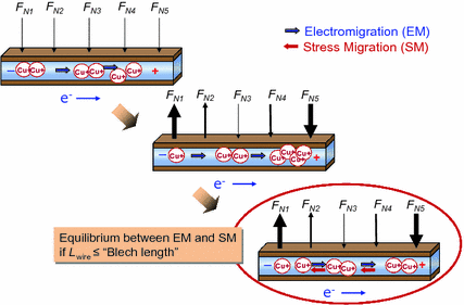 Mitigating Electromigration in Physical Design | SpringerLink