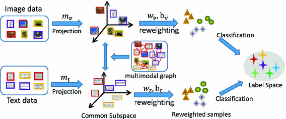 Domain Invariant Subspace Learning for Cross-Modal Retrieval | SpringerLink