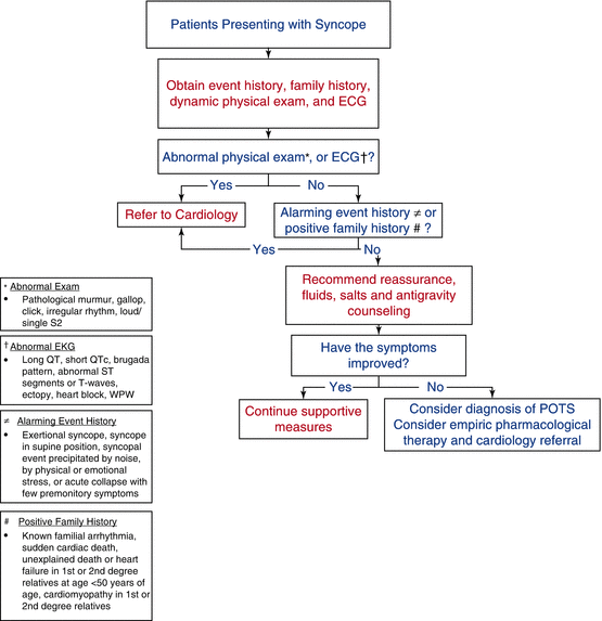 Evaluation and Management of Pediatric Chest Pain, Syncope, and Murmur ...