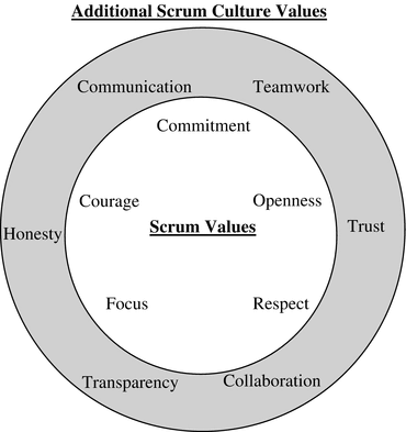 Scrum Culture Definition | SpringerLink