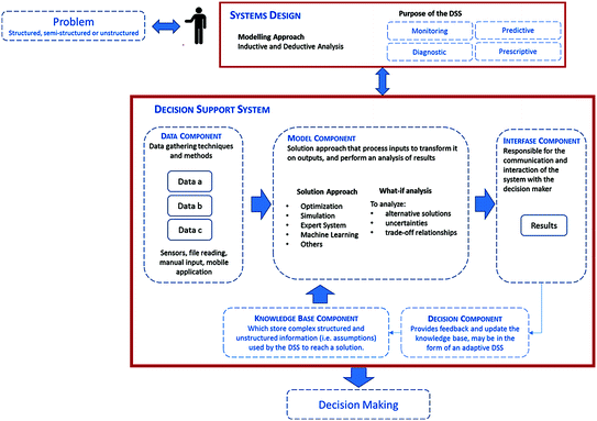 Challenges in the Design of Decision Support Systems for Port and ...