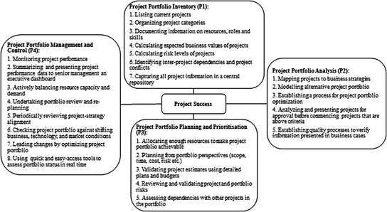 Improving Project Success with Project Portfolio Management Practices ...