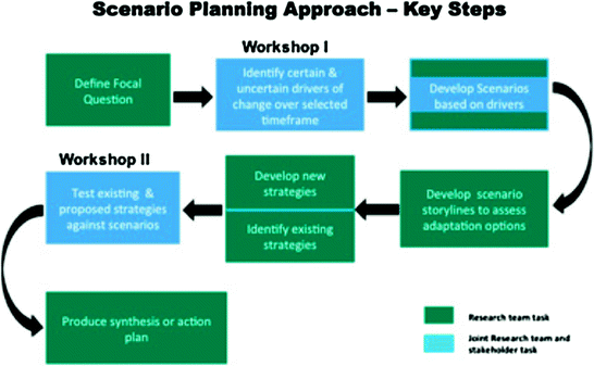 Uncertainty and Future Planning: The Use of Scenario Planning for ...