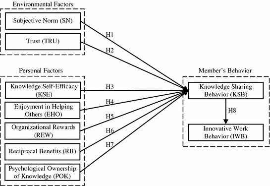 Exploring How Environmental and Personal Factors Influence Knowledge Sharing Behavior Leads to ...