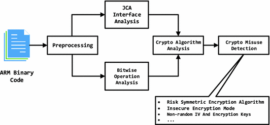 NativeSpeaker: Identifying Crypto Misuses in Android Native Code ...
