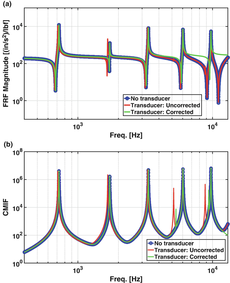 A Method for Canceling Force Transducer Mass and Inertia Effects ...
