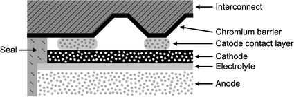 Contemporary Approaches to Planar SOFC Stack Design and Performance ...