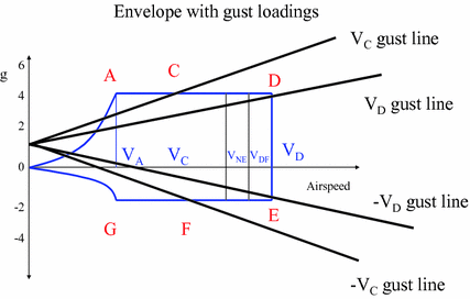 The Flight Envelope | SpringerLink