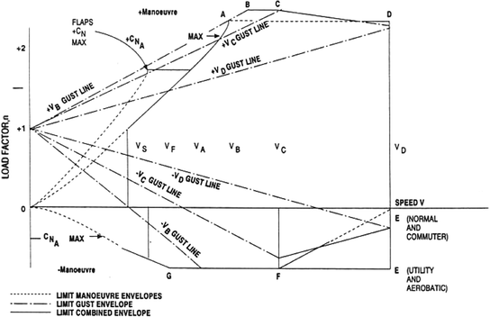 The Flight Envelope | SpringerLink
