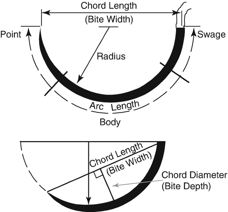 Fundamentals of Sutures, Needles, Knot Tying, and Suturing Technique ...