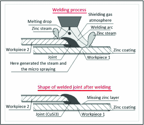 Arc Welding of Zinc Coated High Strength Steels | SpringerLink