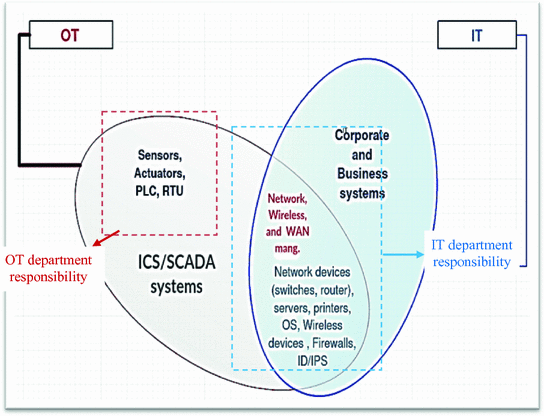 ICS/SCADA System Security for CPS | SpringerLink