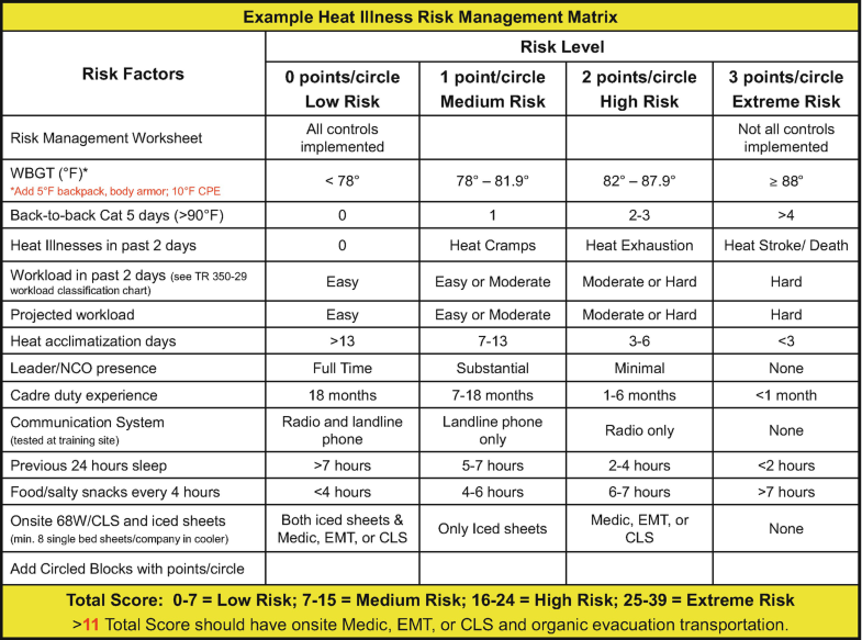 Exertional Heat Illness in the Military: Risk Mitigation | SpringerLink