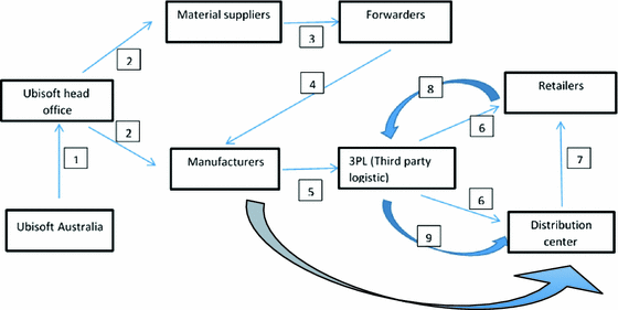 Logistics and Supply Chain Management Investigation: A Case Study ...