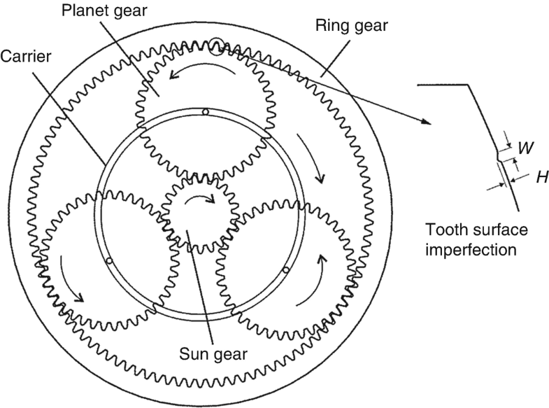 Gearbox of Wind Turbine | SpringerLink