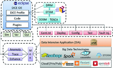 Enhancing Big Data Application Design with the DICE Framework ...