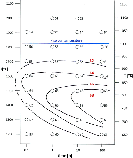 Experimental TTT Diagram of HAYNES 282 Alloy | SpringerLink