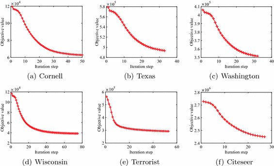 Attributed Network Embedding with Micro-meso Structure | SpringerLink