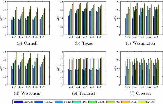Attributed Network Embedding with Micro-meso Structure | SpringerLink