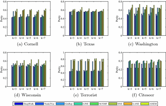 Attributed Network Embedding with Micro-meso Structure | SpringerLink