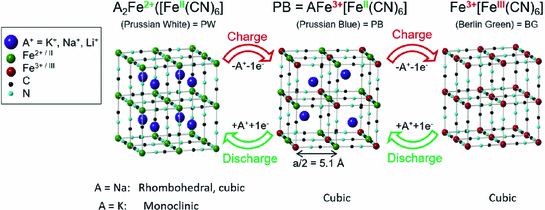 Prussian Blue and Its Analogues. Structure, Characterization and ...
